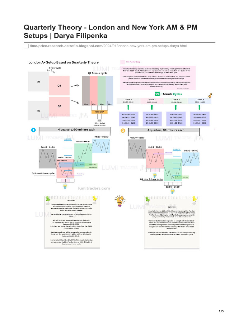 Quarterly Theory - London and New York AM PM Setups Darya Filipenka ...