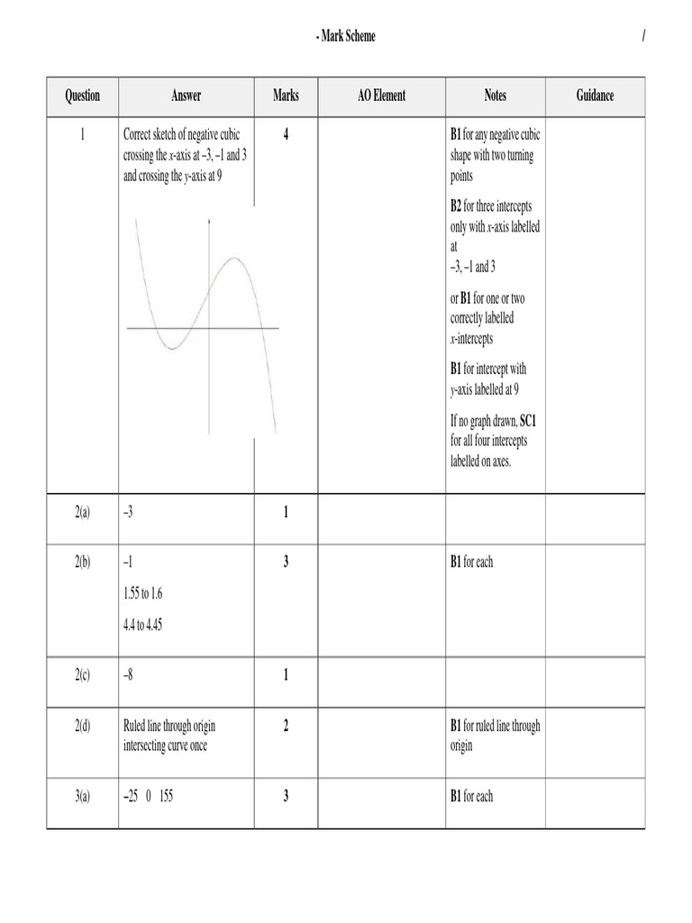 Markscheme Tutorial - 2 Graphs of Functions-12 | PDF | Cartesian ...