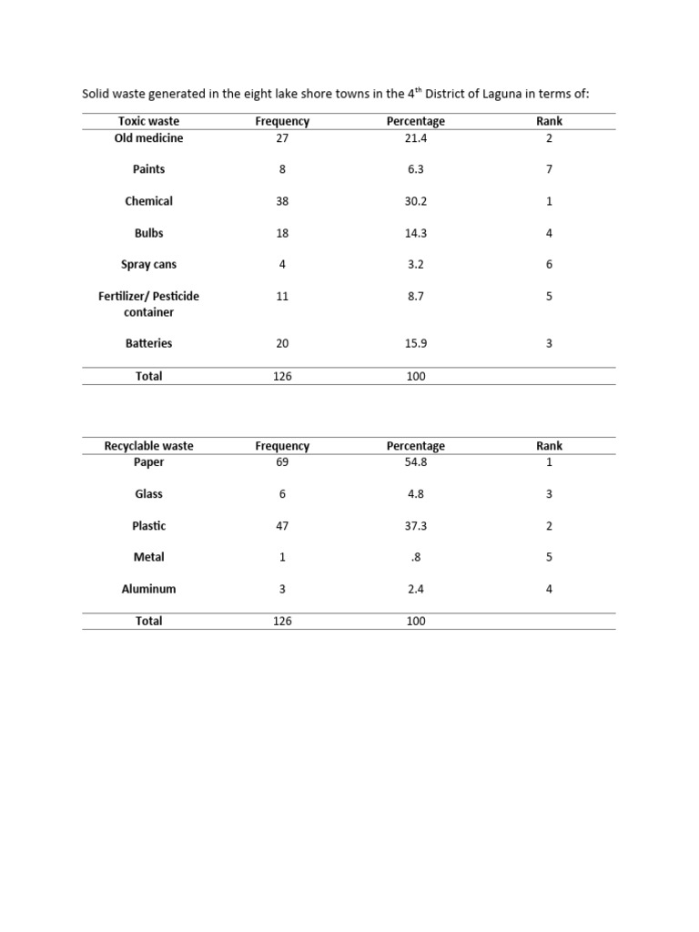 2 Solid Waste Generated in The Eight Lake Shore Towns in The 4th ...