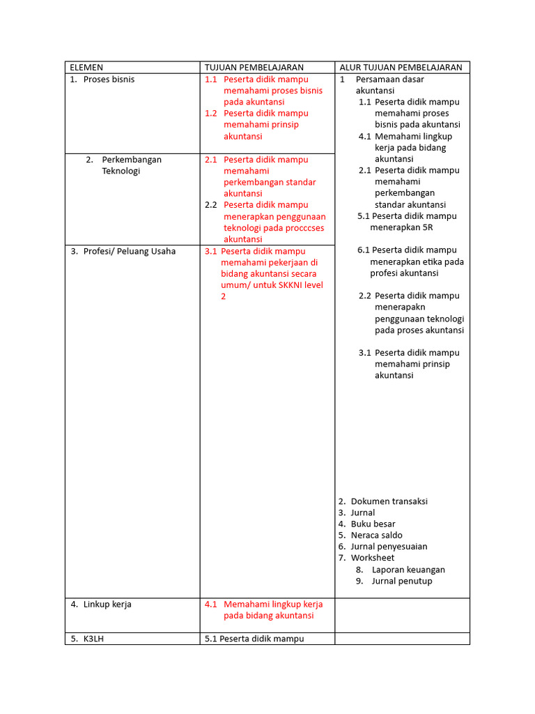 MGMP Akuntansi Contoh CP TP ATP | PDF