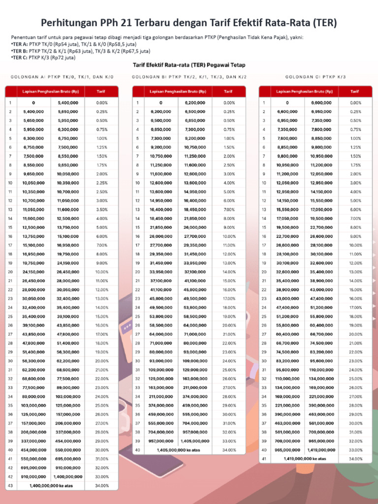 Tarif Efektif Rata-Rata (TER) Pph21 2024 | PDF