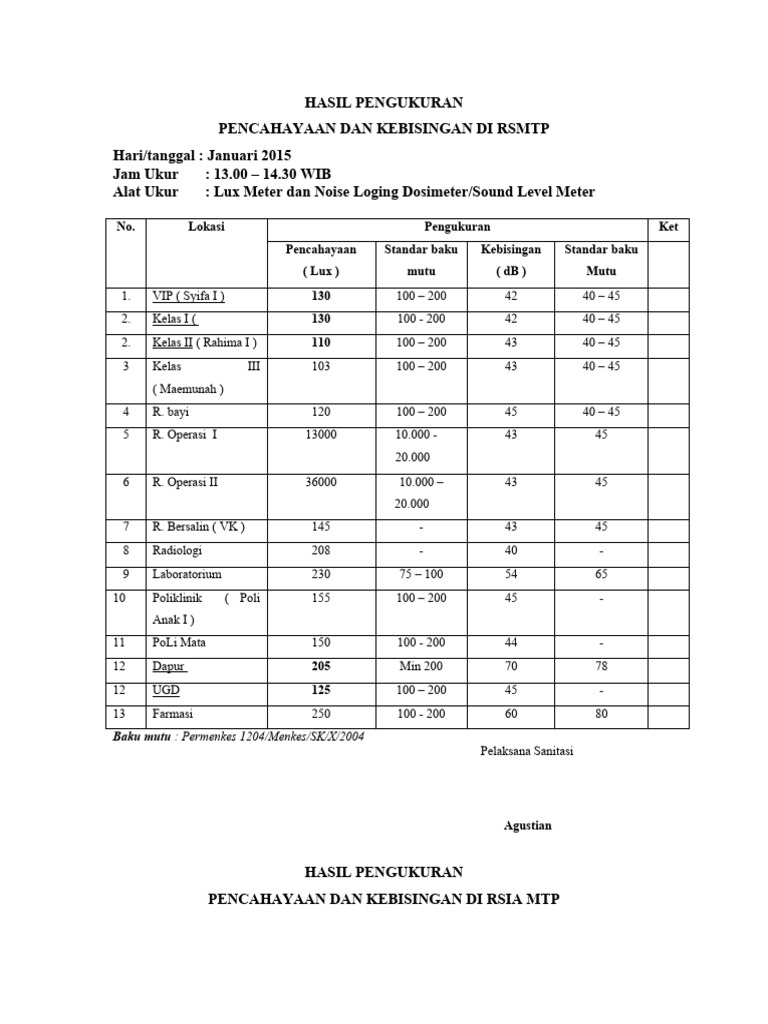 Hasil Pengukuran Pencahayaan Dan Kebisingan | PDF