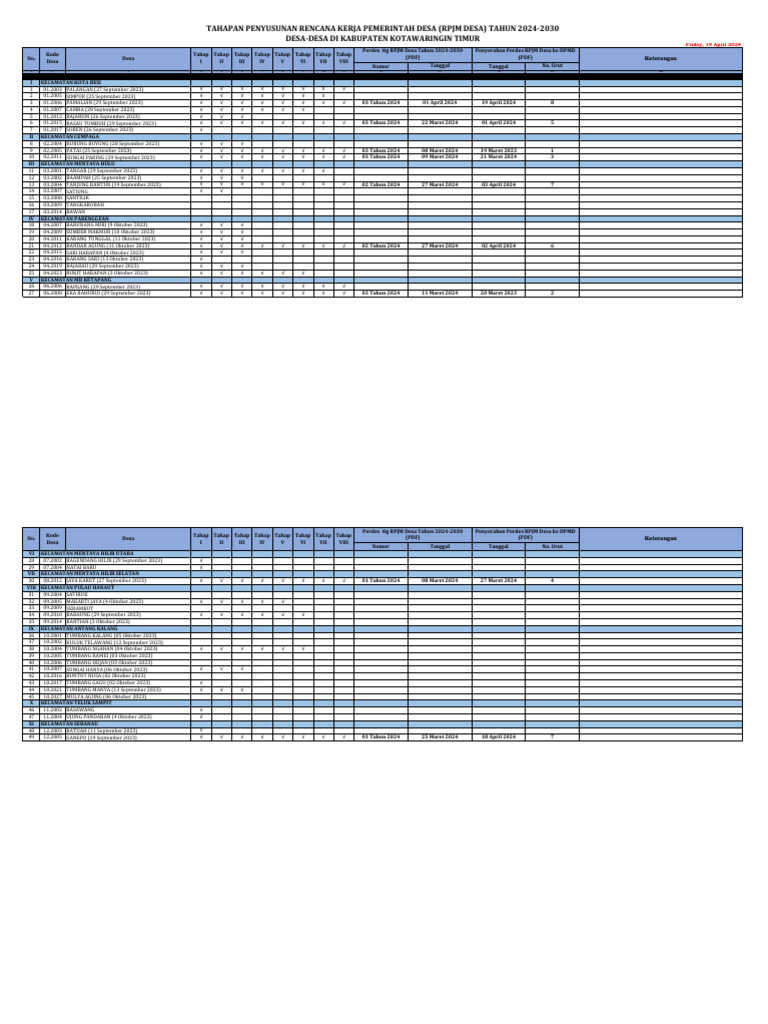 Tahapan Penyusunan RPJM Desa Tahun 2024-2030 | PDF