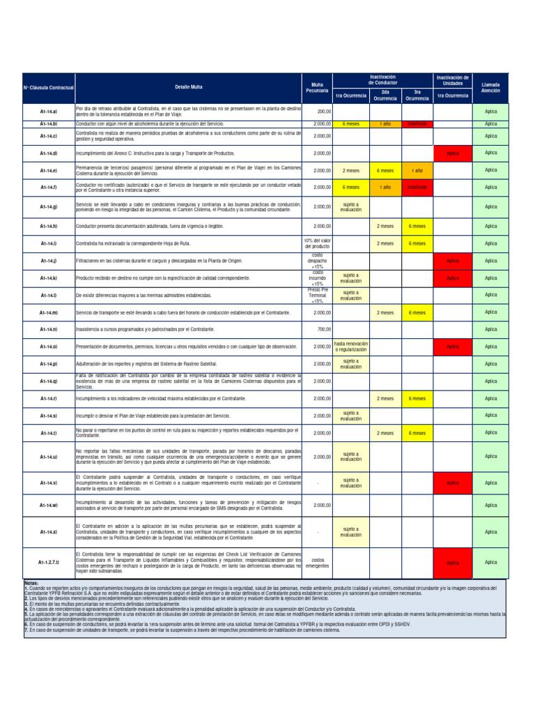Tabla de Penalidades Terrestre | PDF | Transporte