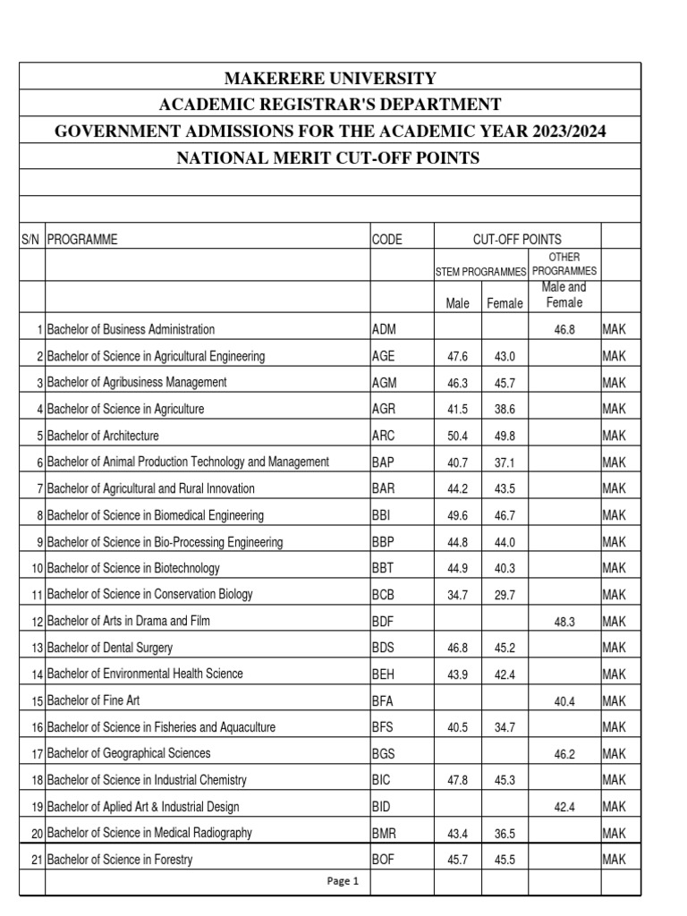 CUT OFF Points Mak MUBS National Merit Admissions 2023 2024 | PDF ...