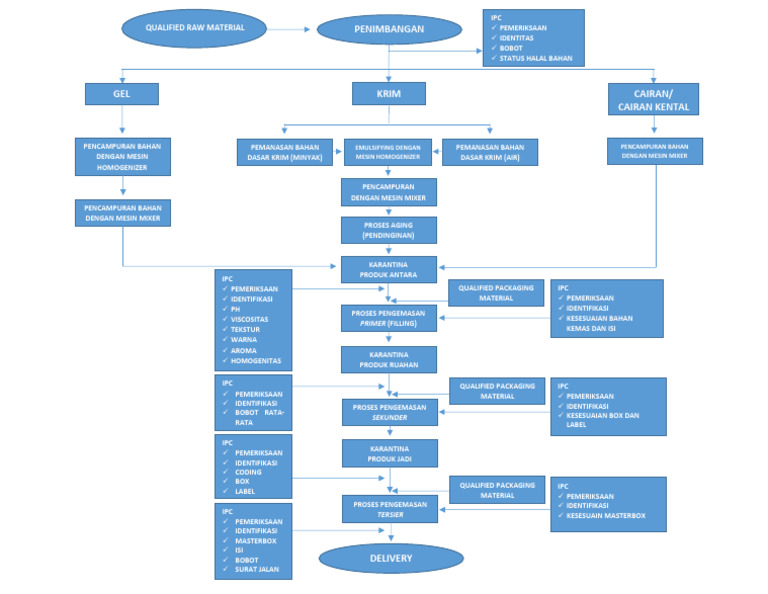 Flowchart produksi | PDF