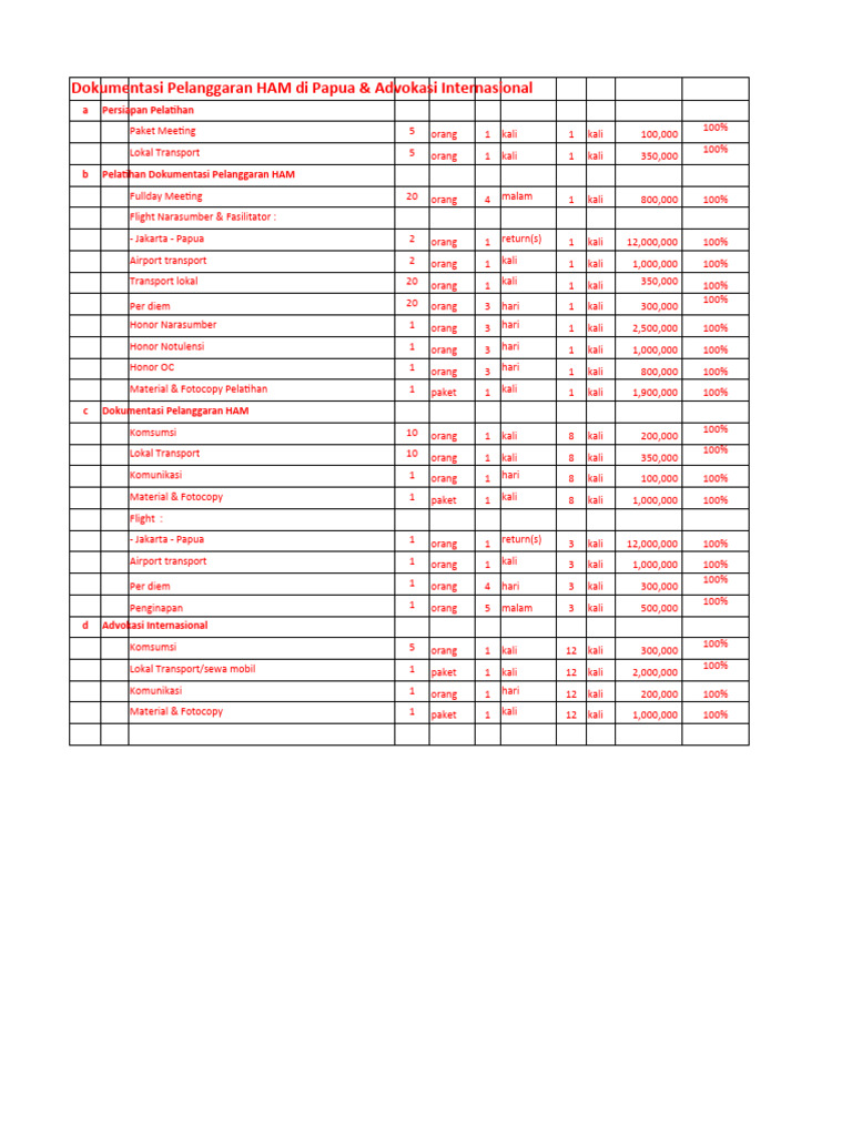 Budget LBH Papua | PDF