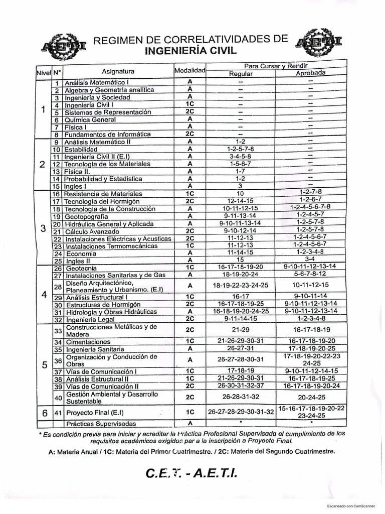 CORRELATIVAS | PDF