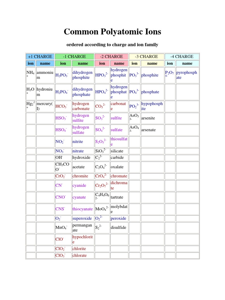 Common Polyatomic Ions | PDF