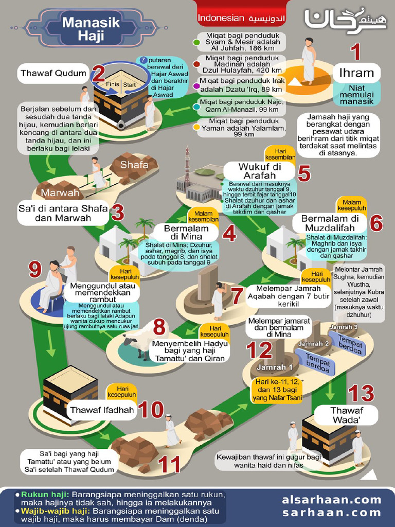 Manasik Haji | PDF