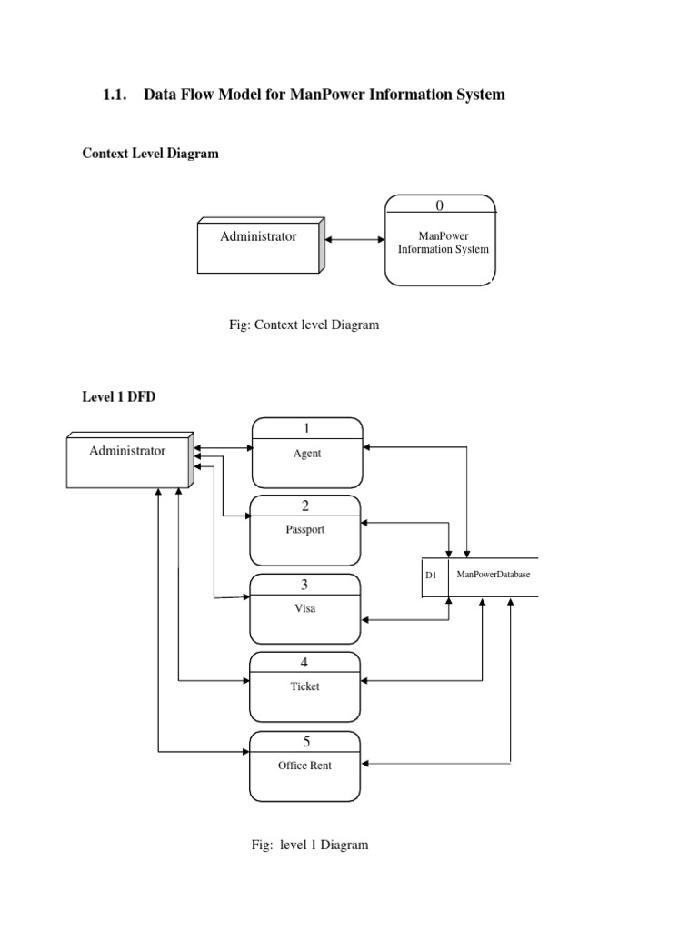 ManPower Info System Data Flow Model | PDF | Computing | Information ...