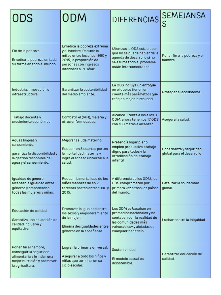 Comparativa ODS y ODM: Claves y Metas | PDF | Igualdad de género | Estudios de género