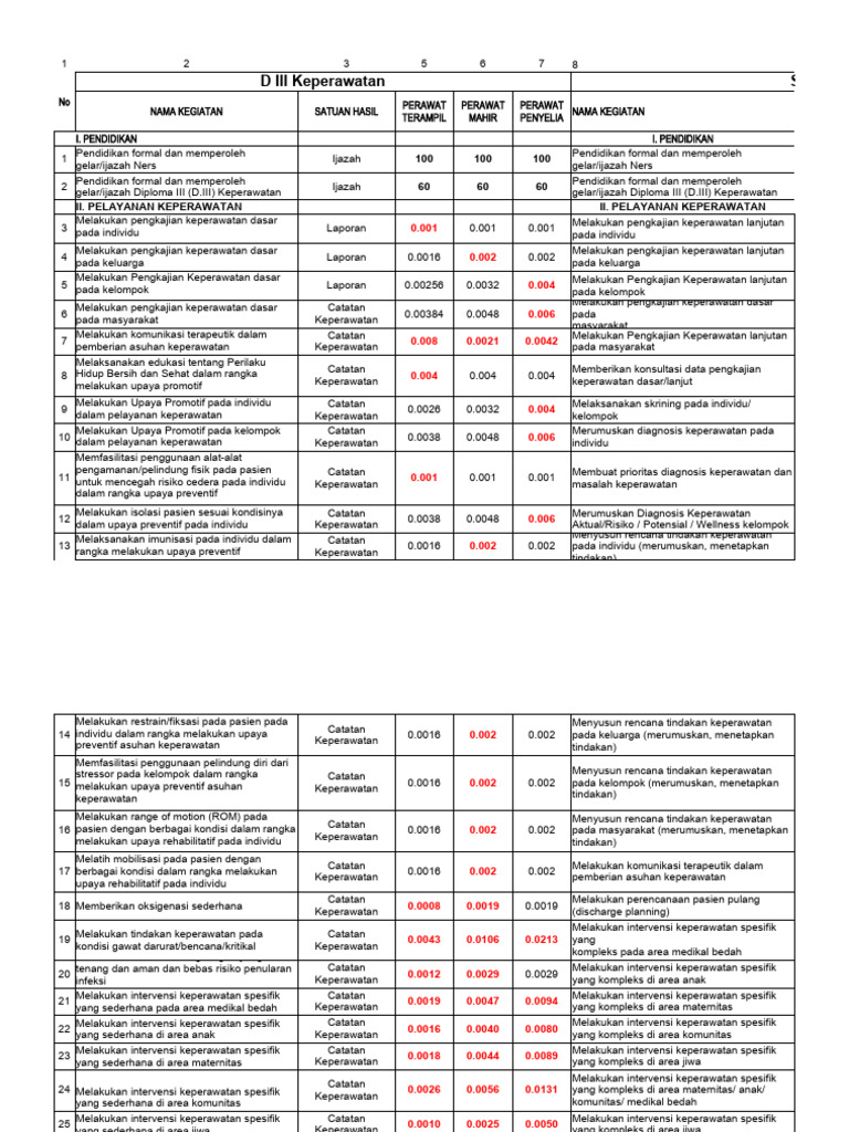 Dupak Perawat Mahir 2022 | PDF | Sains & Matematika