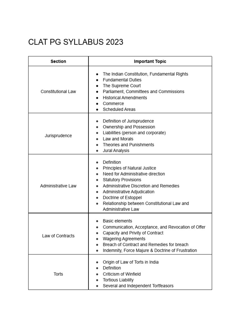 CLAT PG 2023 Syllabus Overview | PDF | Tort | Government