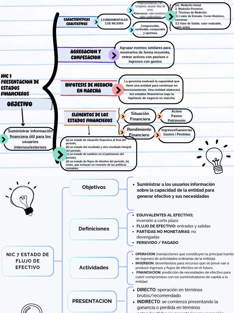 Mapas Conceptuales Nic 1, 7 y 34 | PDF | Estado financiero | Contabilidad