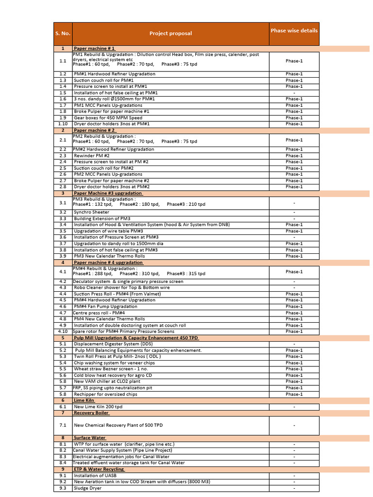 4.Changes in amenities & infra | PDF | Pulp (Paper) | Industrial Processes