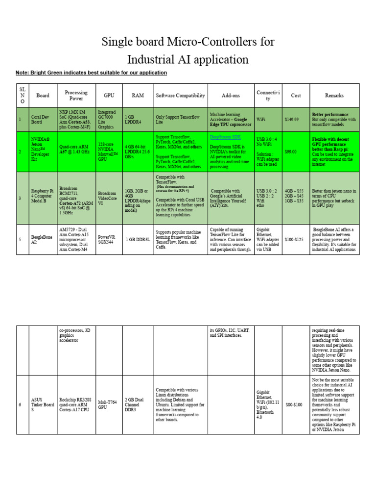 Single board Micro-Controllers | PDF | Raspberry Pi | Graphics Processing Unit