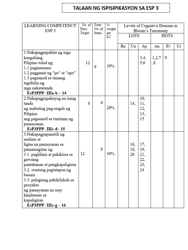 IKATLONG-MARKAHANNG-PAGSUSULIT-SA-ESP-3 | PDF