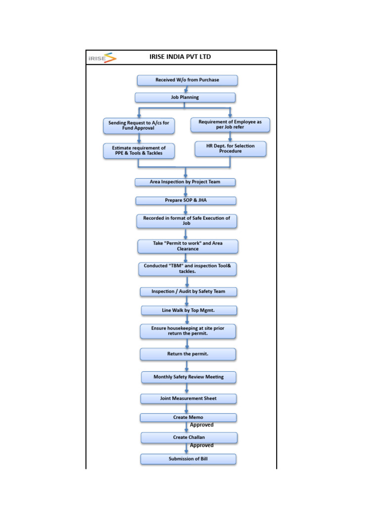 Safe Execution of Job ERECTION | PDF