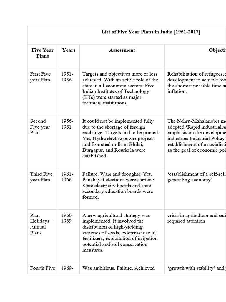 Overview of India's Five Year Plans | PDF | Economies | Economics
