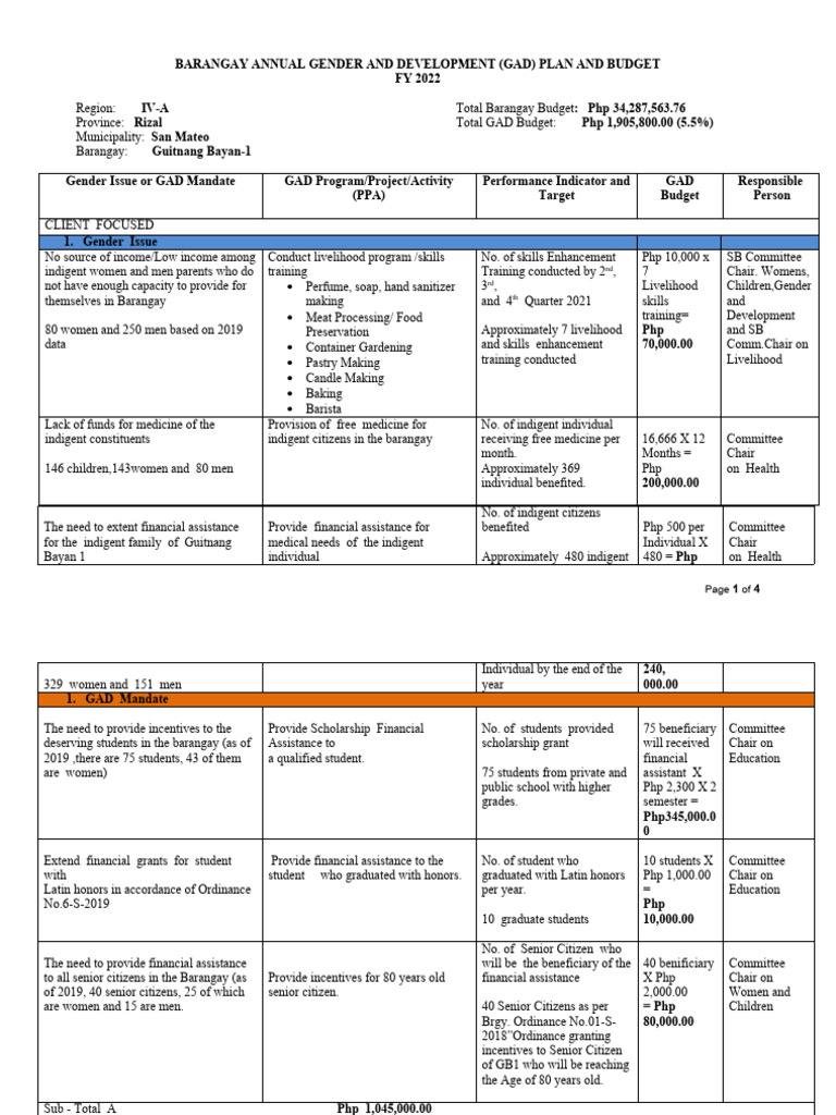 2022 GAD Plan and Budget - GB I (Reviewed) | PDF | Poverty | Poverty ...