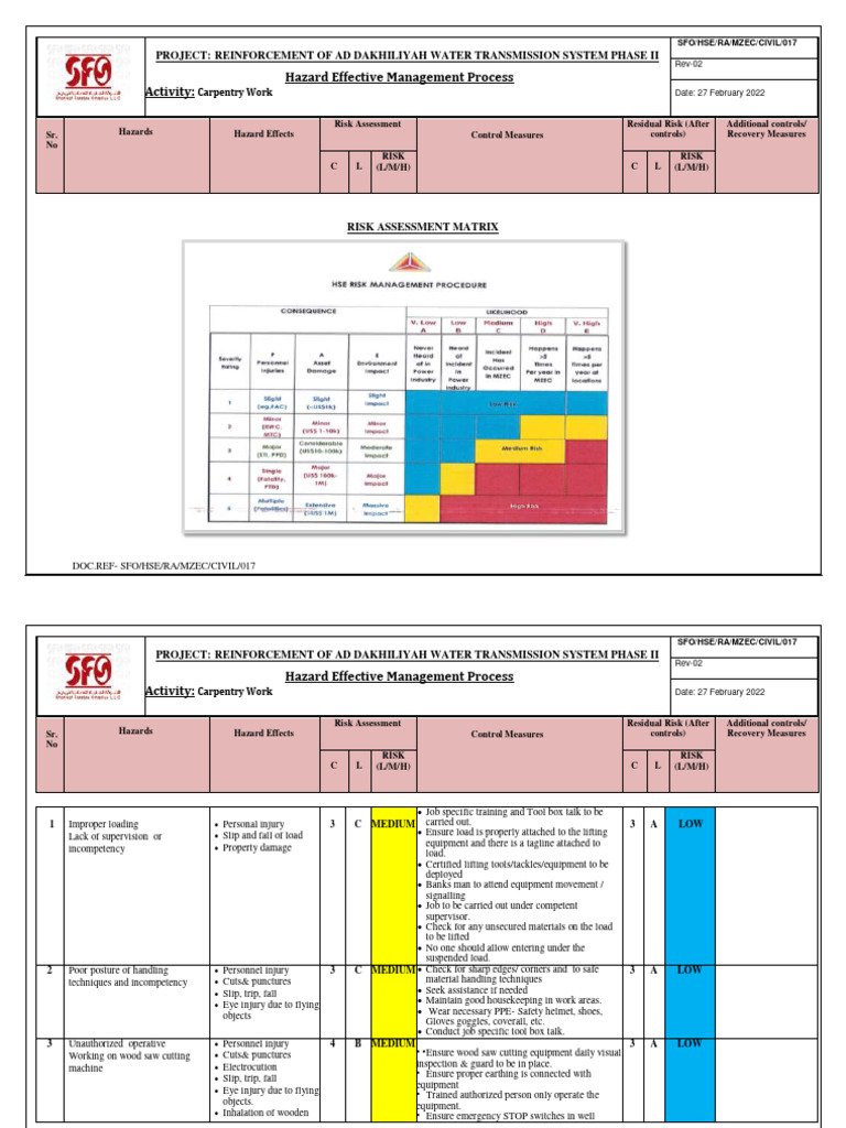 Carpentry Risk Assessment Overview | PDF | Personal Protective ...