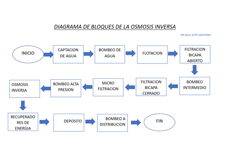 Diagrama de Bloques de La Osmosis Inversa | PDF