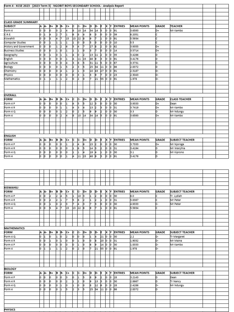 KCSE 2023 Results Analysis Report | PDF | Inquiry | Observation