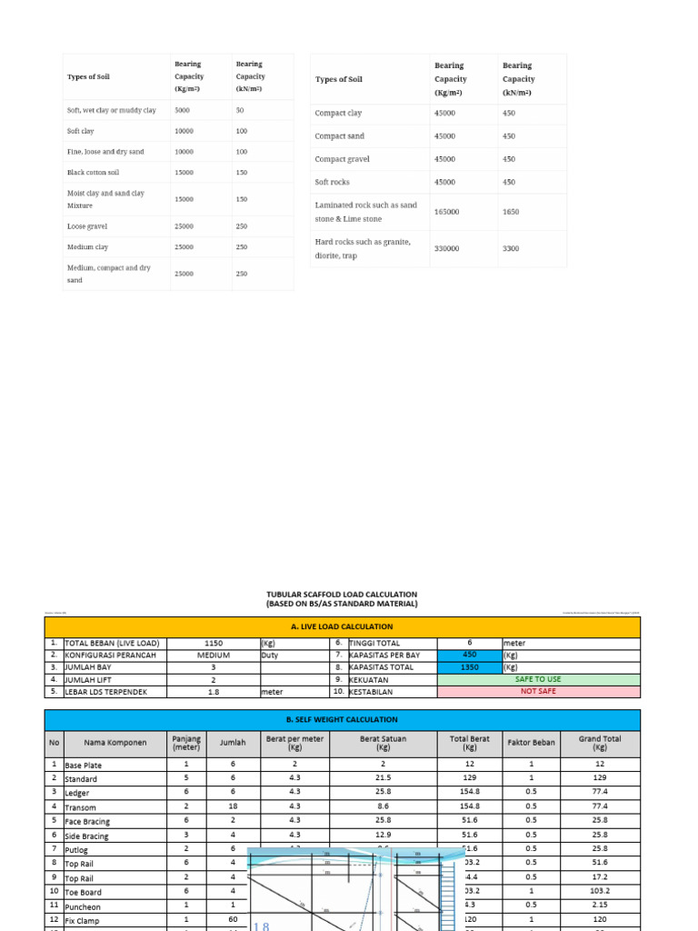 SCAFFOLD CALCULATION master | PDF | Scaffolding | Equipment