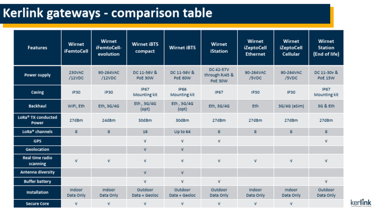 Gateways Comparison 20230724 | PDF | Wireless | Computing