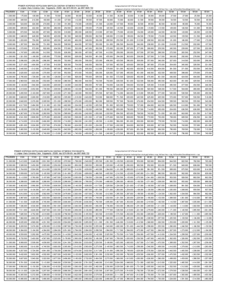 Tabel Angsuran Pinjaman Primkoppol Polda DIY | PDF