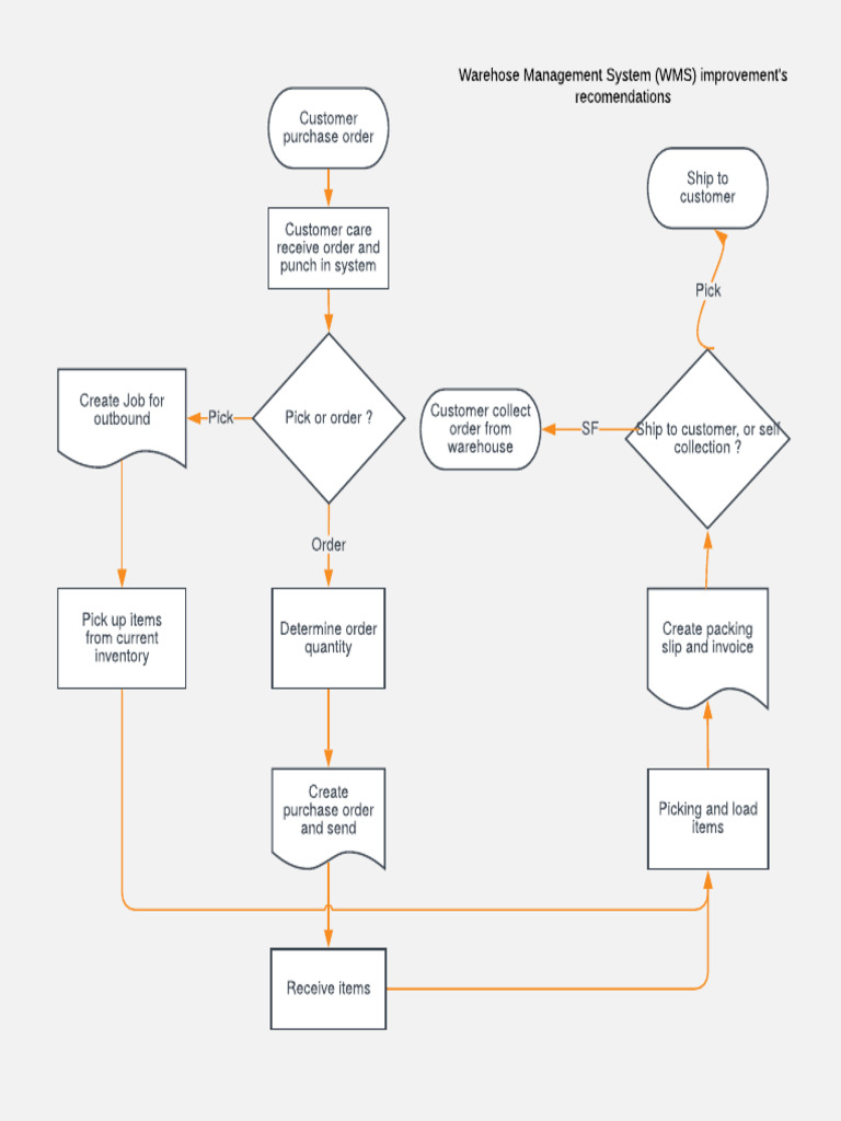 Warehouse Management Process Guide | PDF