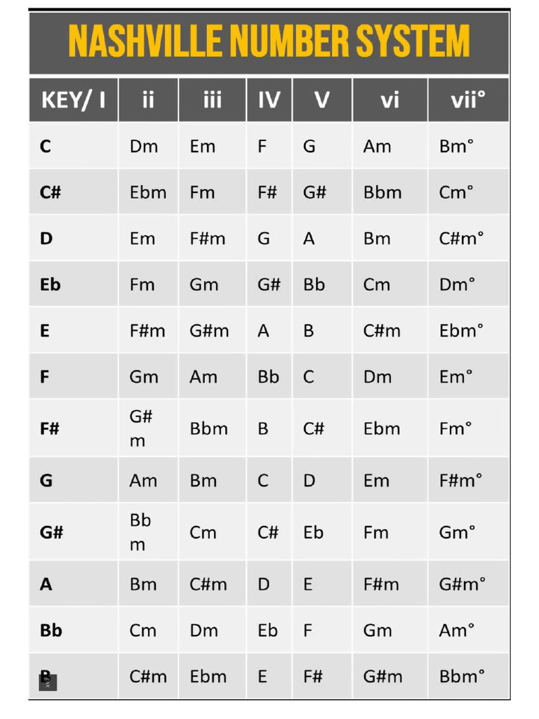 Chord Chart | PDF