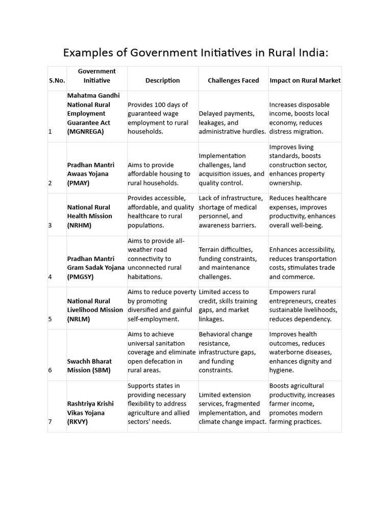 Examples of Government Initiatives in Rural India | PDF | Economies