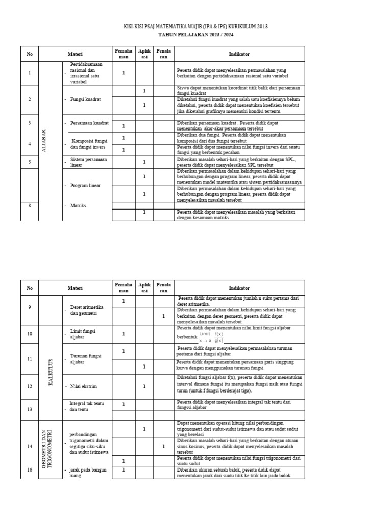 Kisi-Kisi Psaj 2023-2024 Mat. Wajib | PDF