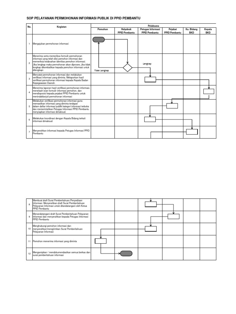Sop Pelayanan Permohonan Informasi Publik Pada Ppid Pembantu | PDF | Hukum