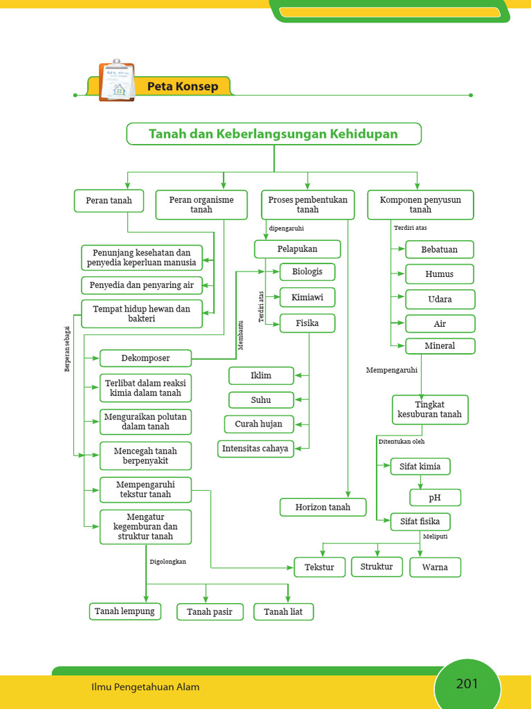 Peta Konsep Tanah (9 SMP) | PDF