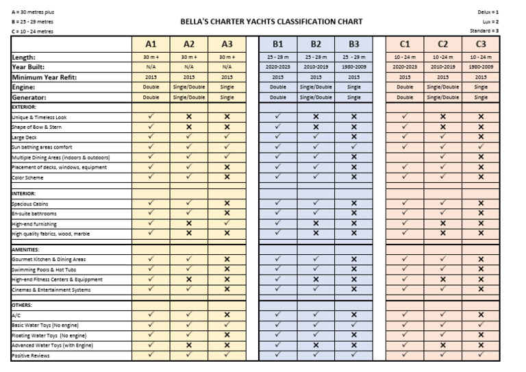 Yachts For Charter Classification (For Agency) Draft | PDF