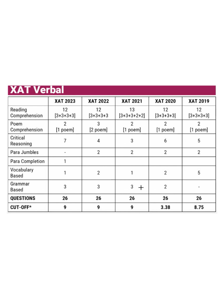 XAT VERBAL | PDF