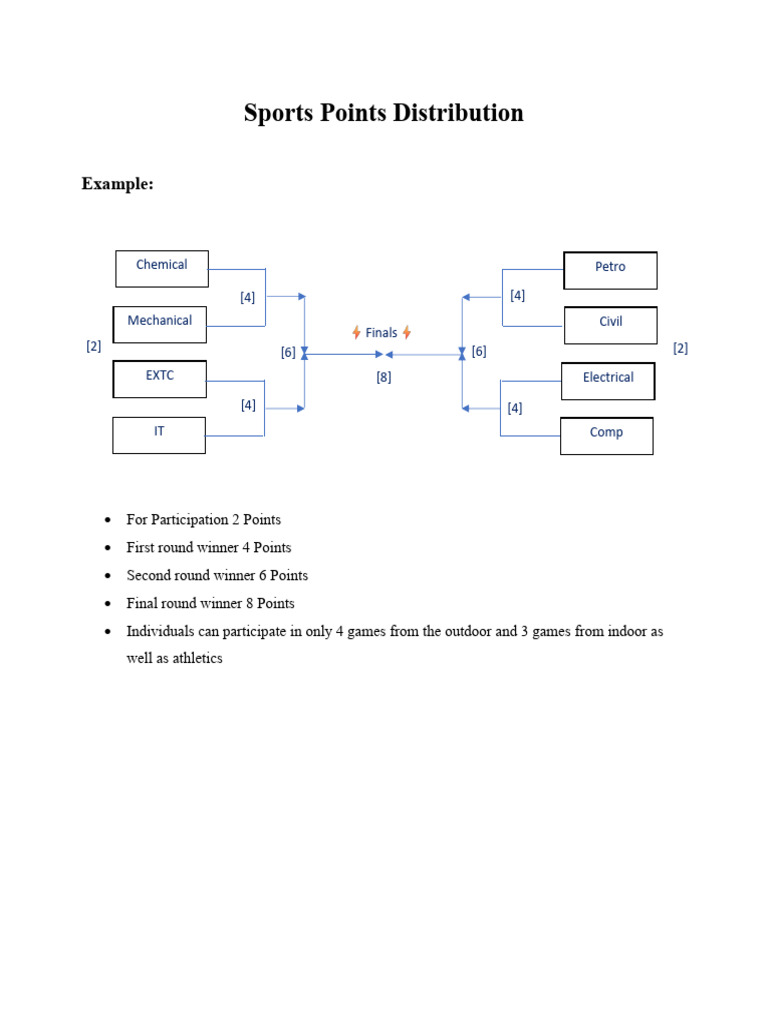 Sports Points and Participation Rules | PDF | Sports