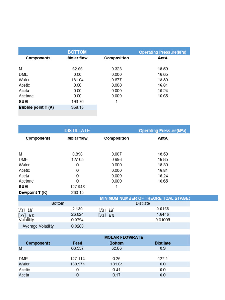 DESIGN SPREADSHEET | PDF | Distillation | Chemical Process Engineering