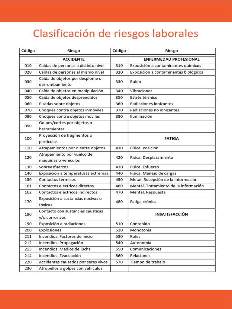 Clasificación de Riesgos Laborales | PDF | Las condiciones de trabajo | La seguridad