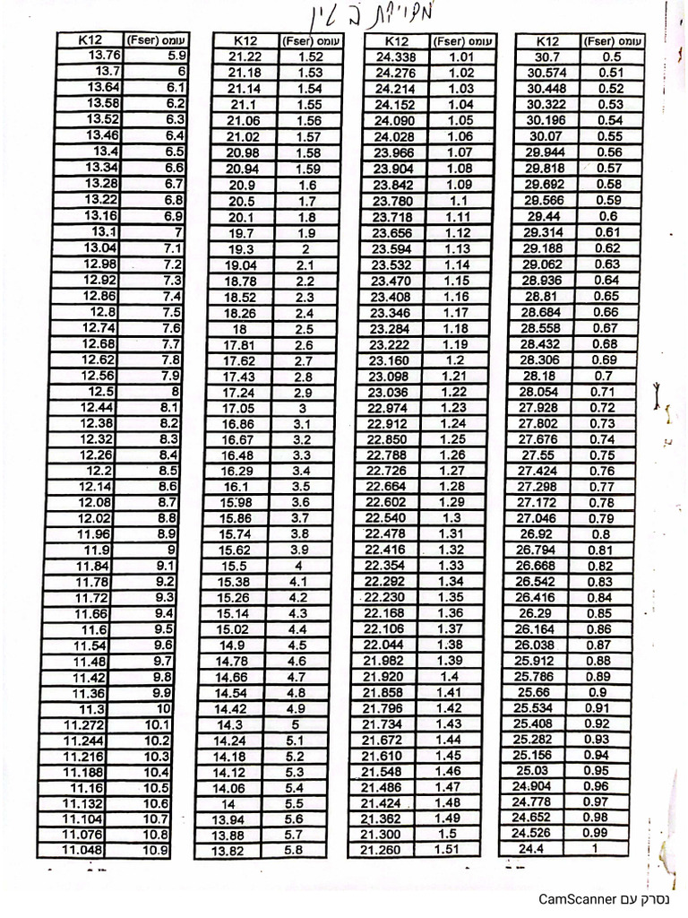 טבלת K12 | PDF
