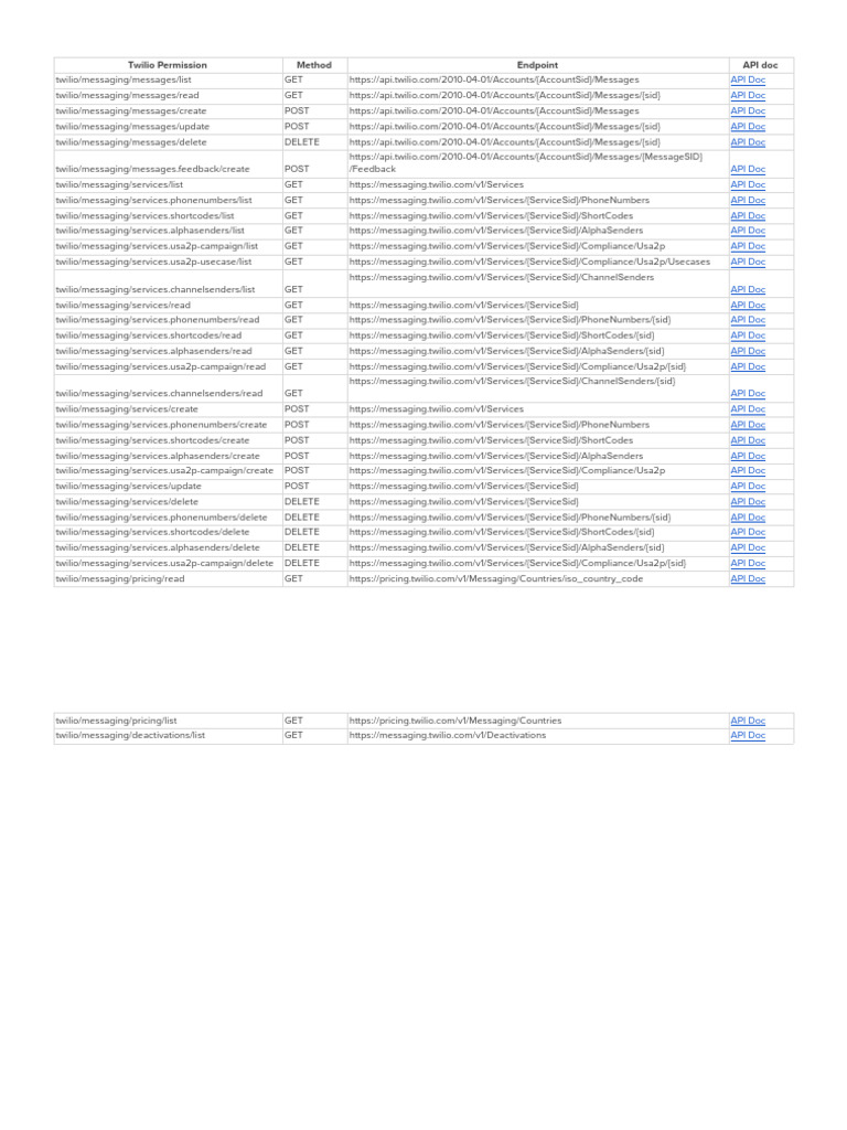 Twilio Restricted API Keys Permissions - Messaging Permissions | PDF ... Twilio Restricted API Keys Permissions - Messaging Permissions | PDF ...