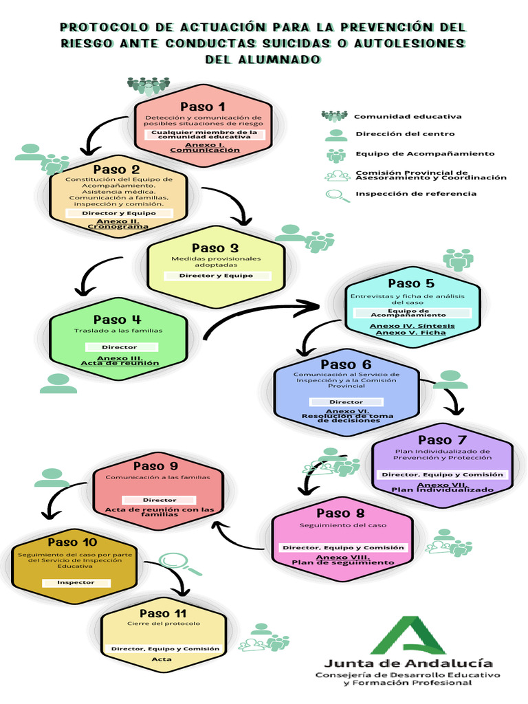 Infografia Del Protocolo de Prevencion de Conductas Suicidas y Autoliticas | PDF