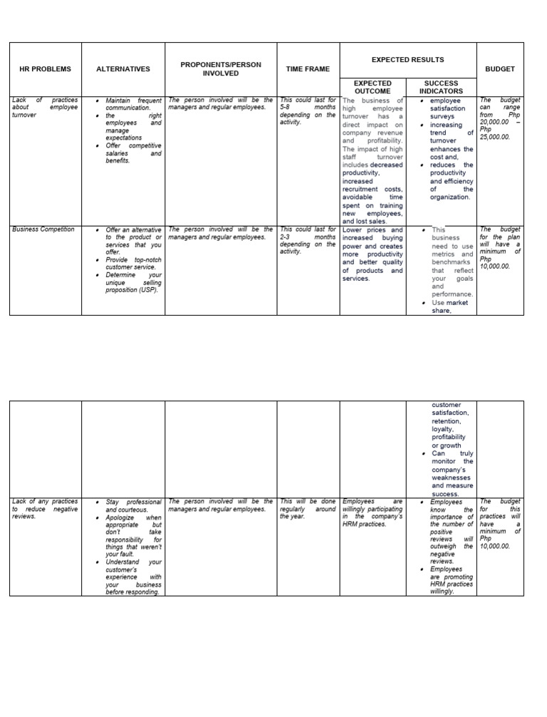 Action Plan HRM | PDF | Employment | Turnover (Employment)