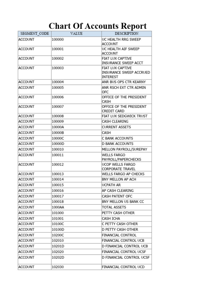 Enterprise Structure Report Coa | PDF | Depreciation | Payroll Tax