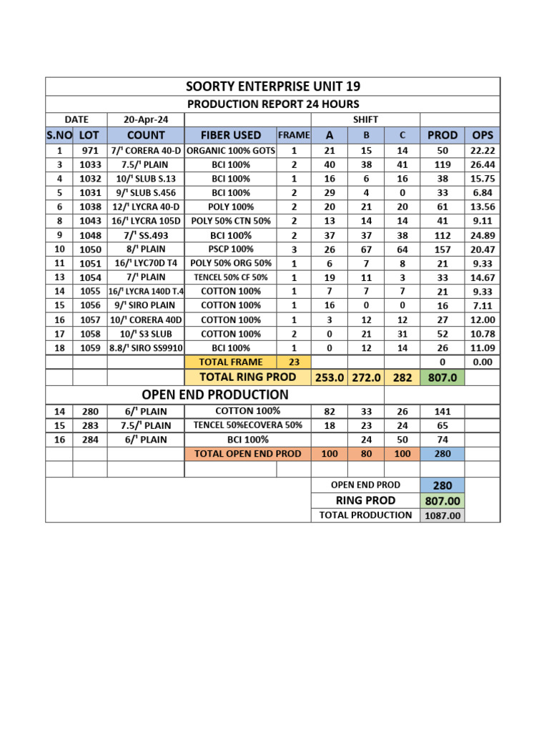 24-Hour Production Report Summary | PDF