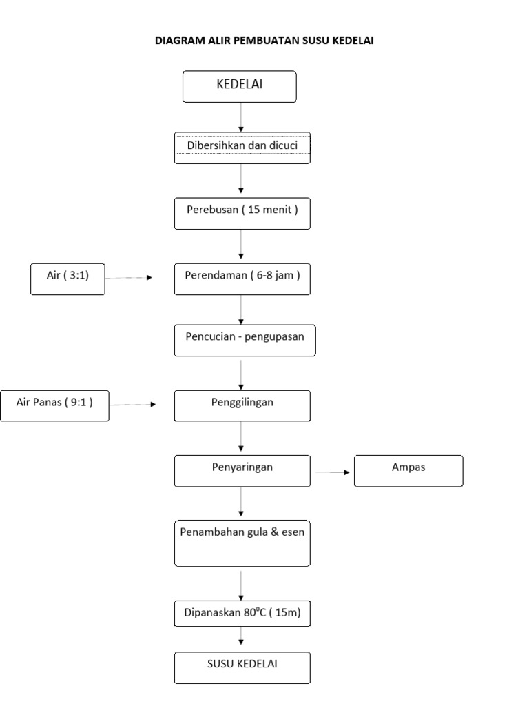 Diagram Alir Pembuatan Susu Kedelai | PDF