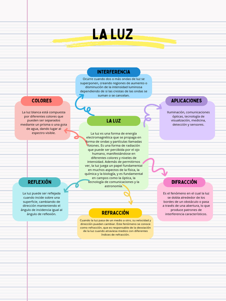 Documento A4 Mapa Conceptual Creativo Juvenil Colorido | Descargar gratis PDF | Ligero | Óptica